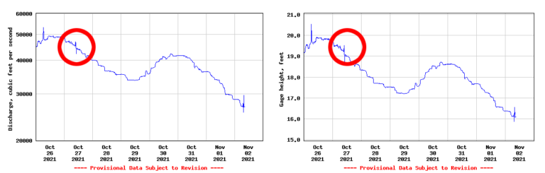 How to Check the Local Water Level in a Creek or River – The Minimalist ...